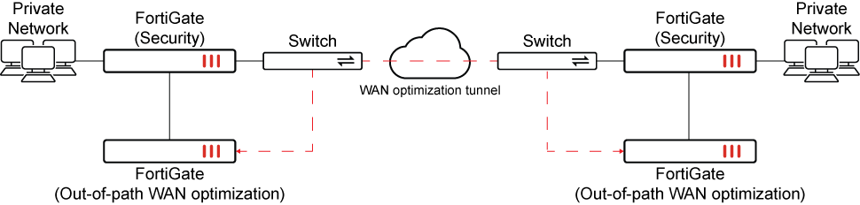 Out-of-path WAN optimization topology | FortiGate / FortiOS 7.4.3 | Fortinet Document Library